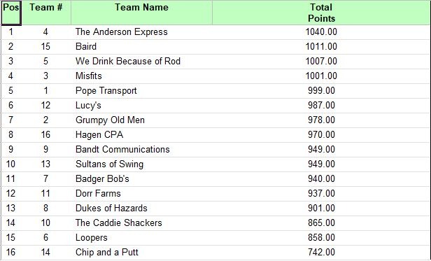 Thursday Night Men’s League - Prairie Woods Golf Course